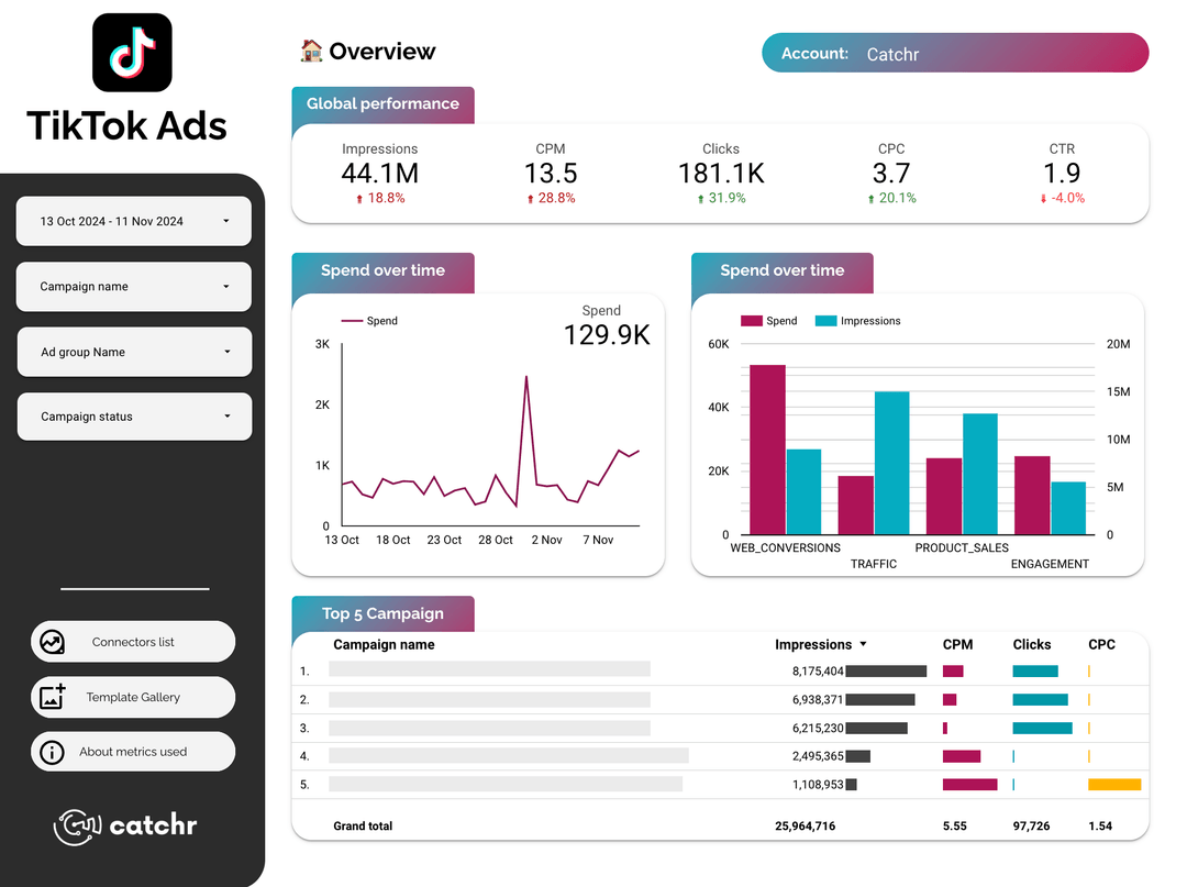 Free Tiktok Ads dashboard template for Looker Studio